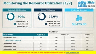 Resource Utilization PowerPoint Presentation Slides | PDF