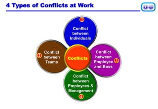 Resovling workplace conflicts | PDF