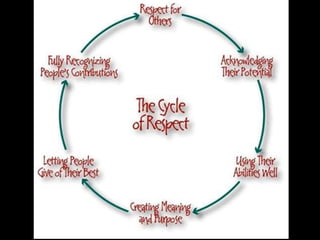 Respect lesson | PPT
