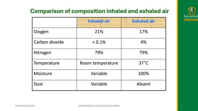 Respiration & Gas Exchange | Cambridge IGCSE Biology | PDF