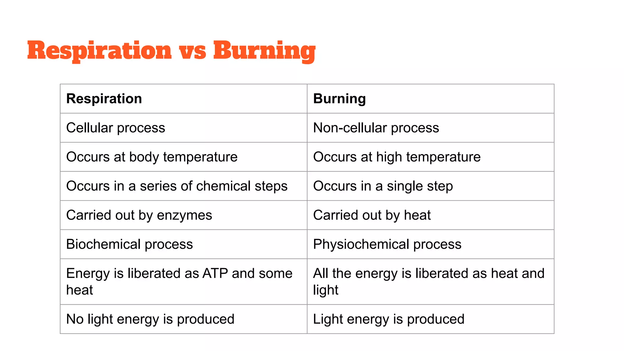 Respiration in plants | PDF