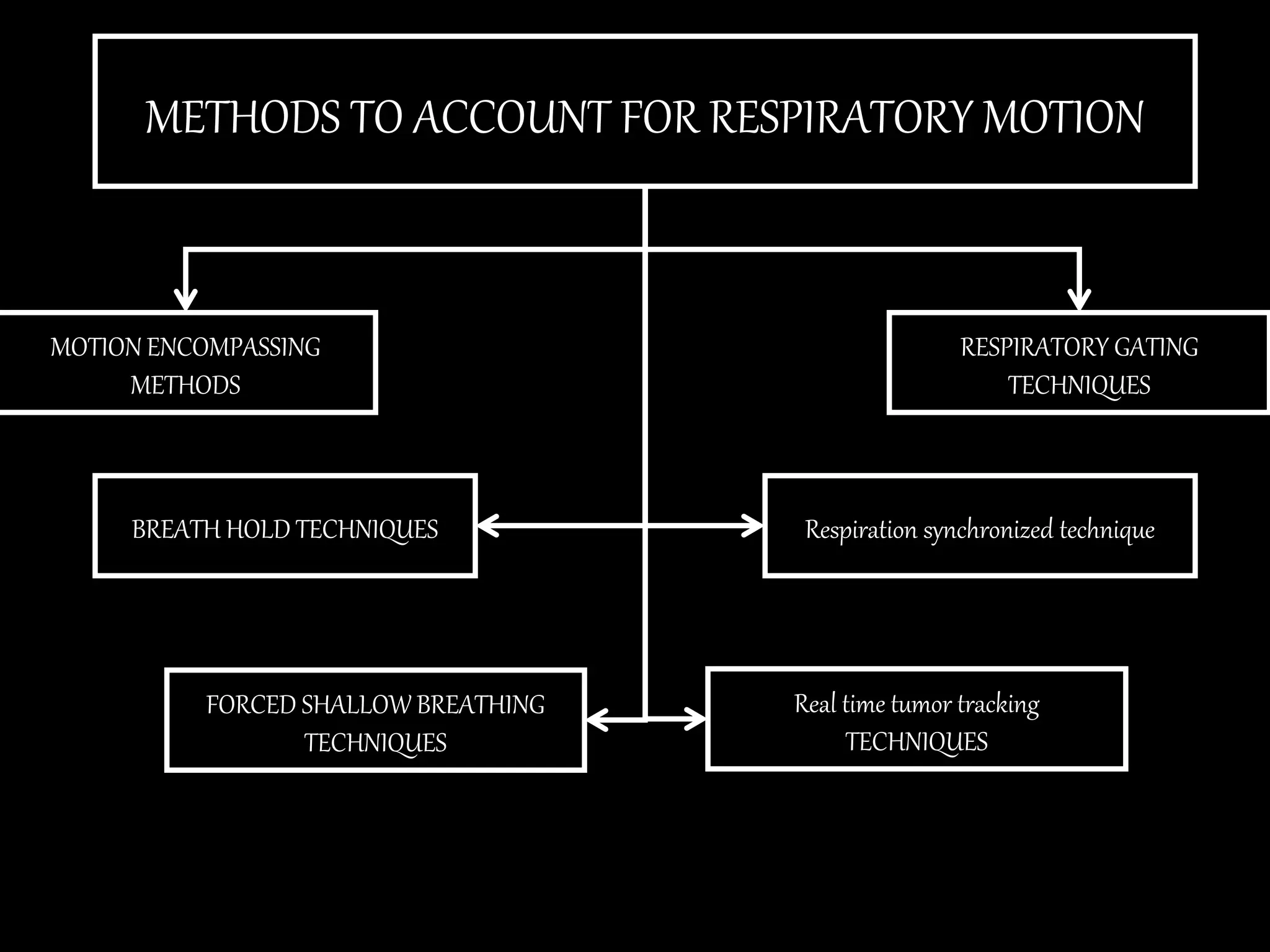 Respiration motion management | PPT