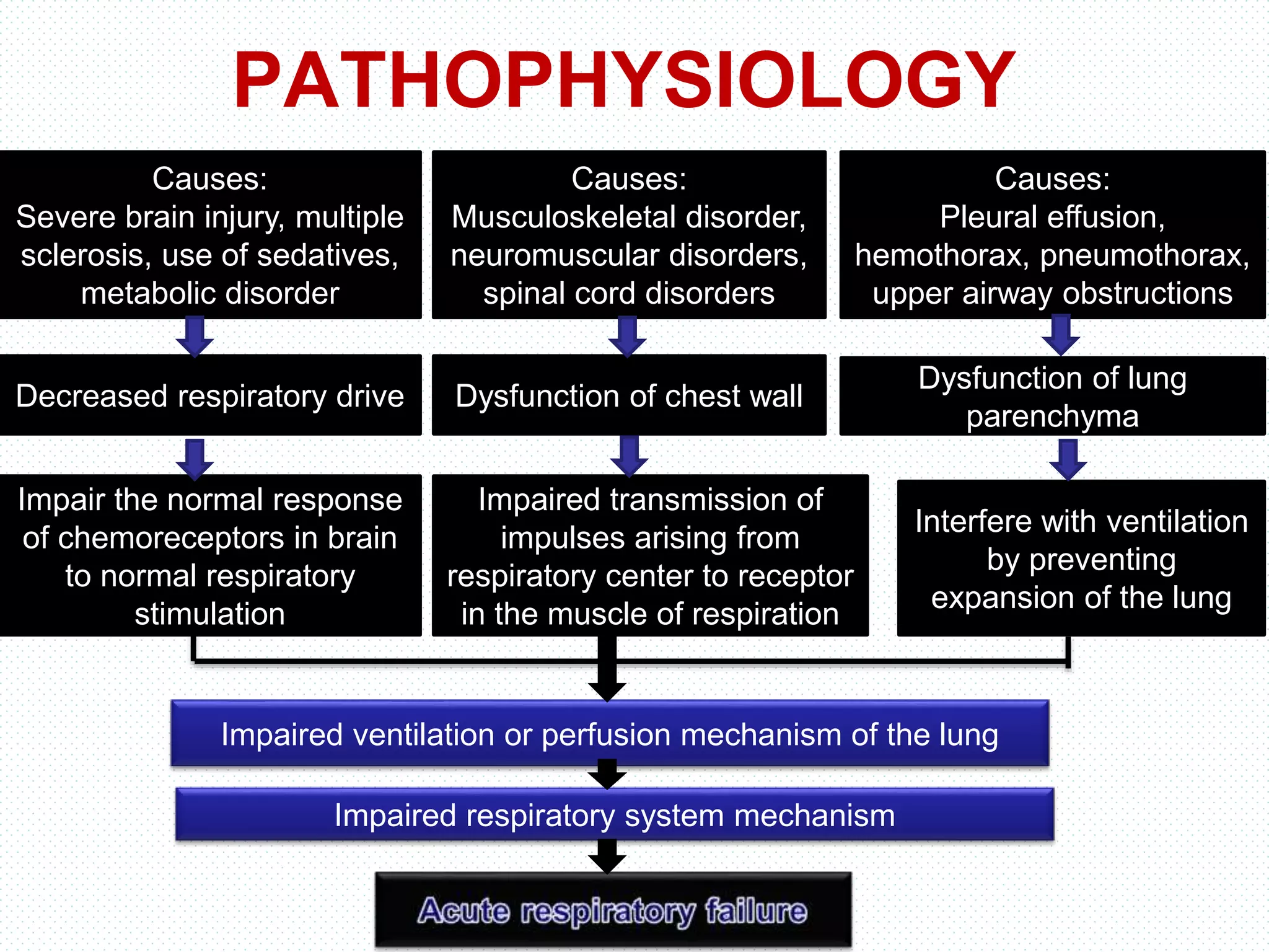 Respiratiory insufficiency | PPTX