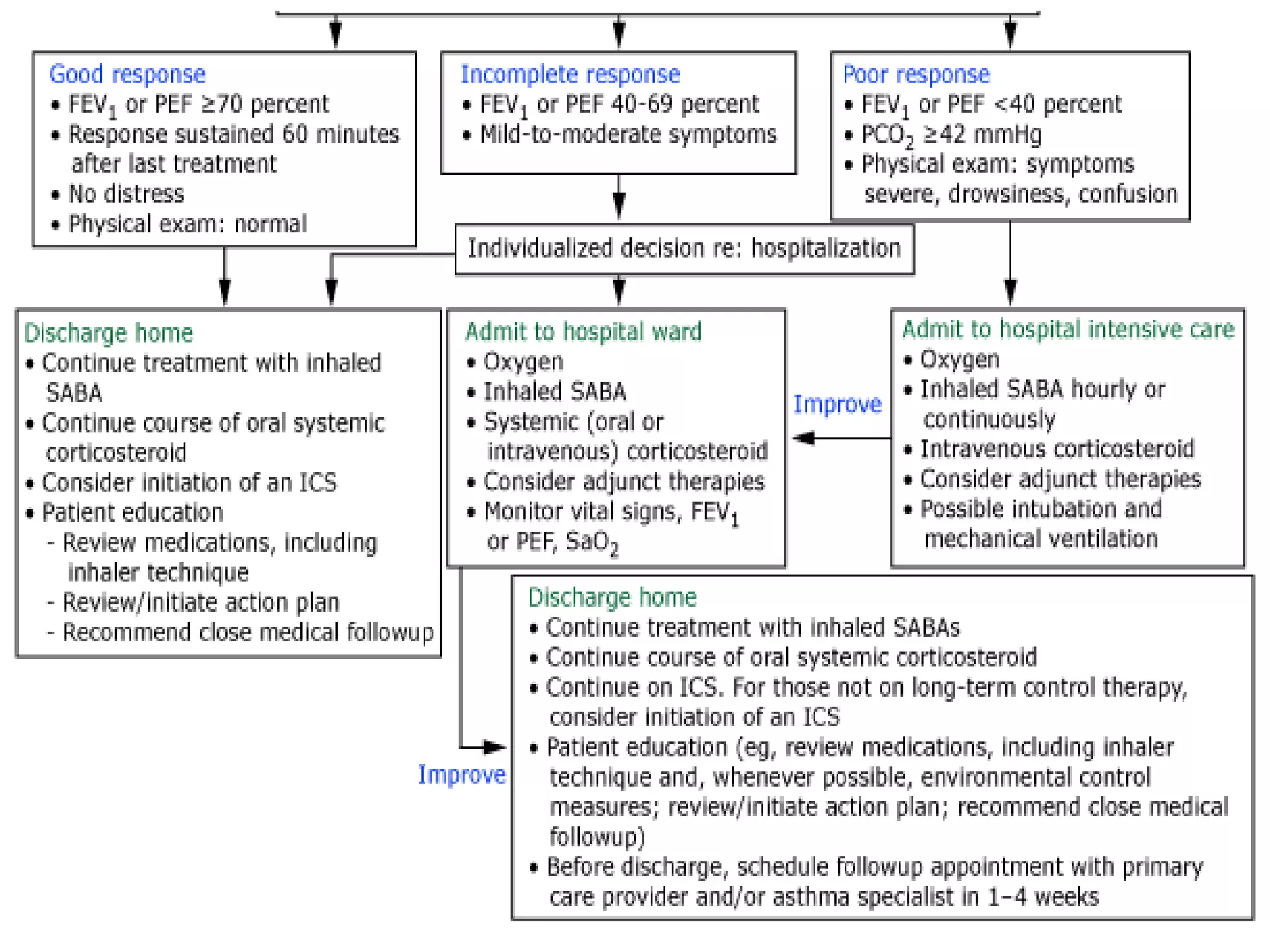 Respiratory Distress & Status asthmaticus in Paediatrics | PPTX