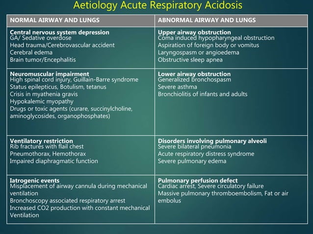 Respiratory acidosis and alkalosis | PPT