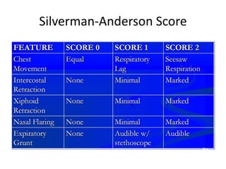 Respiratory assessment of baby based on signs of rds | PPT