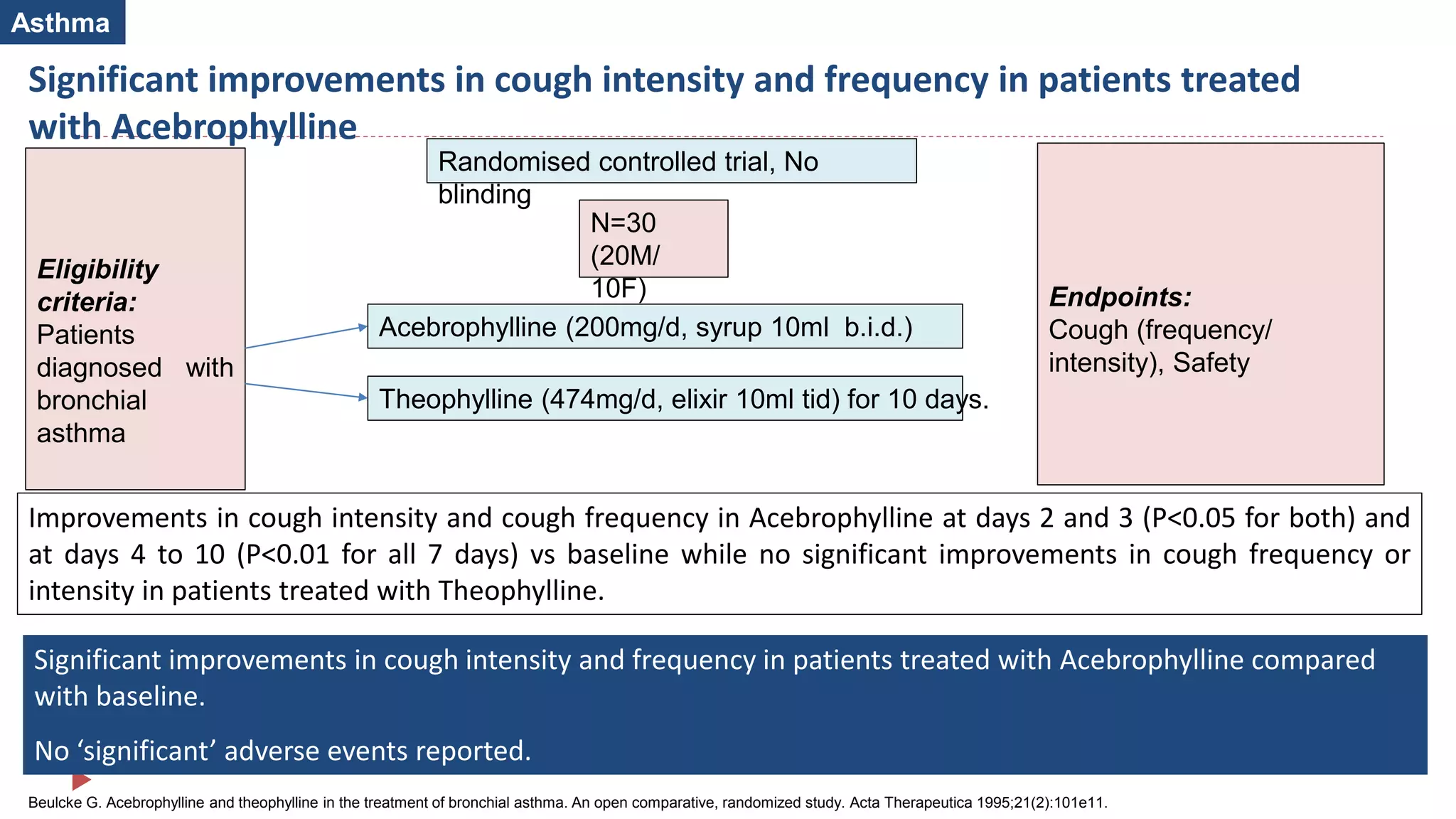 Respiratory conditions- Role of Acebrophylline plus N-Acetylcysteine ...