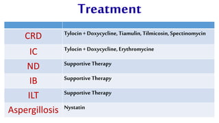 Respiratory diseases of chicken (updated) | PPSX