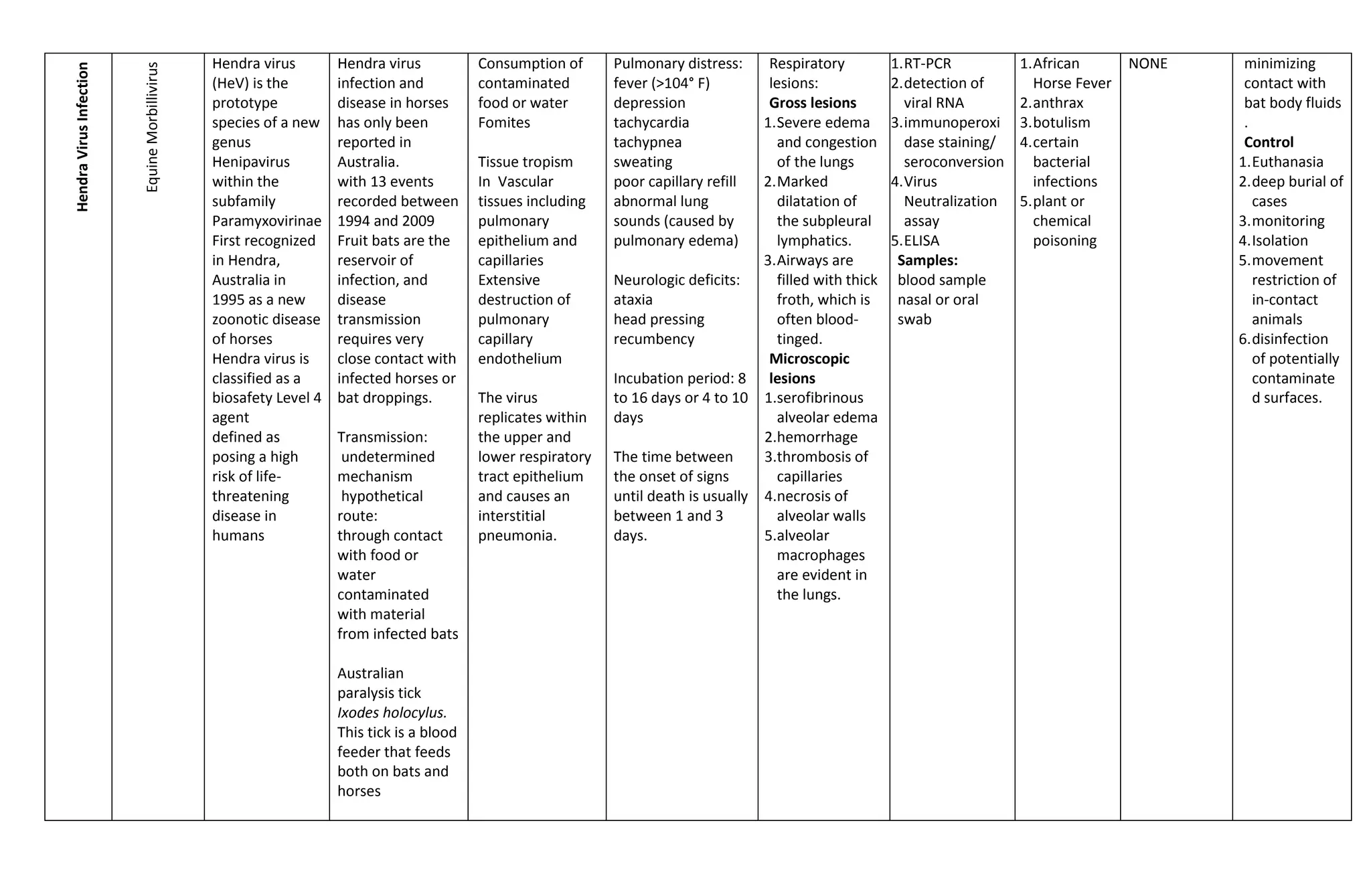 Respiratory diseases of equine | DOCX