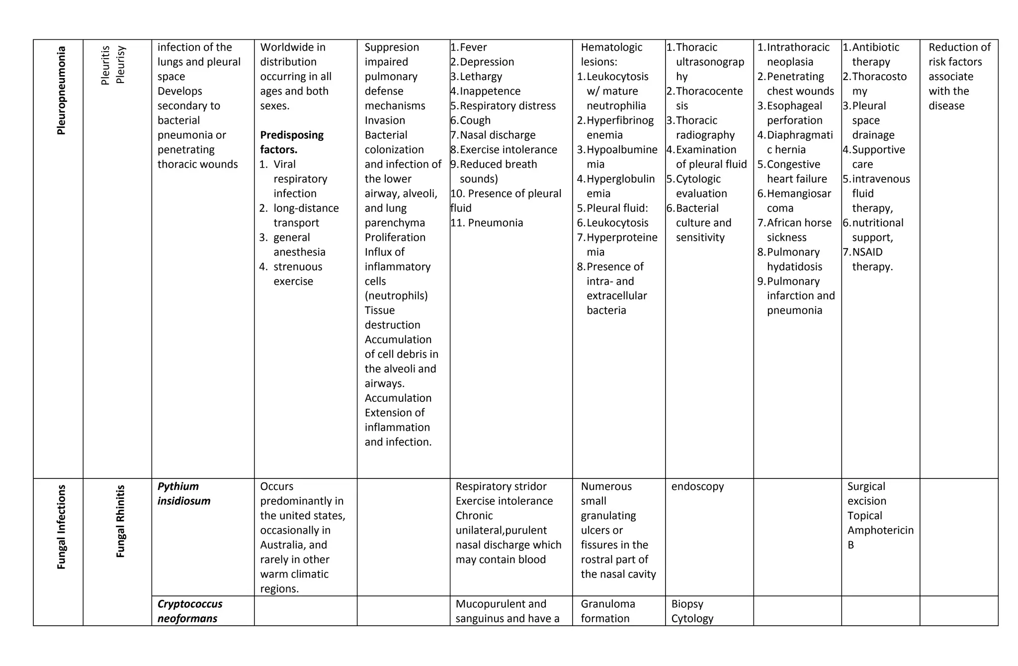 Respiratory diseases of equine | DOCX