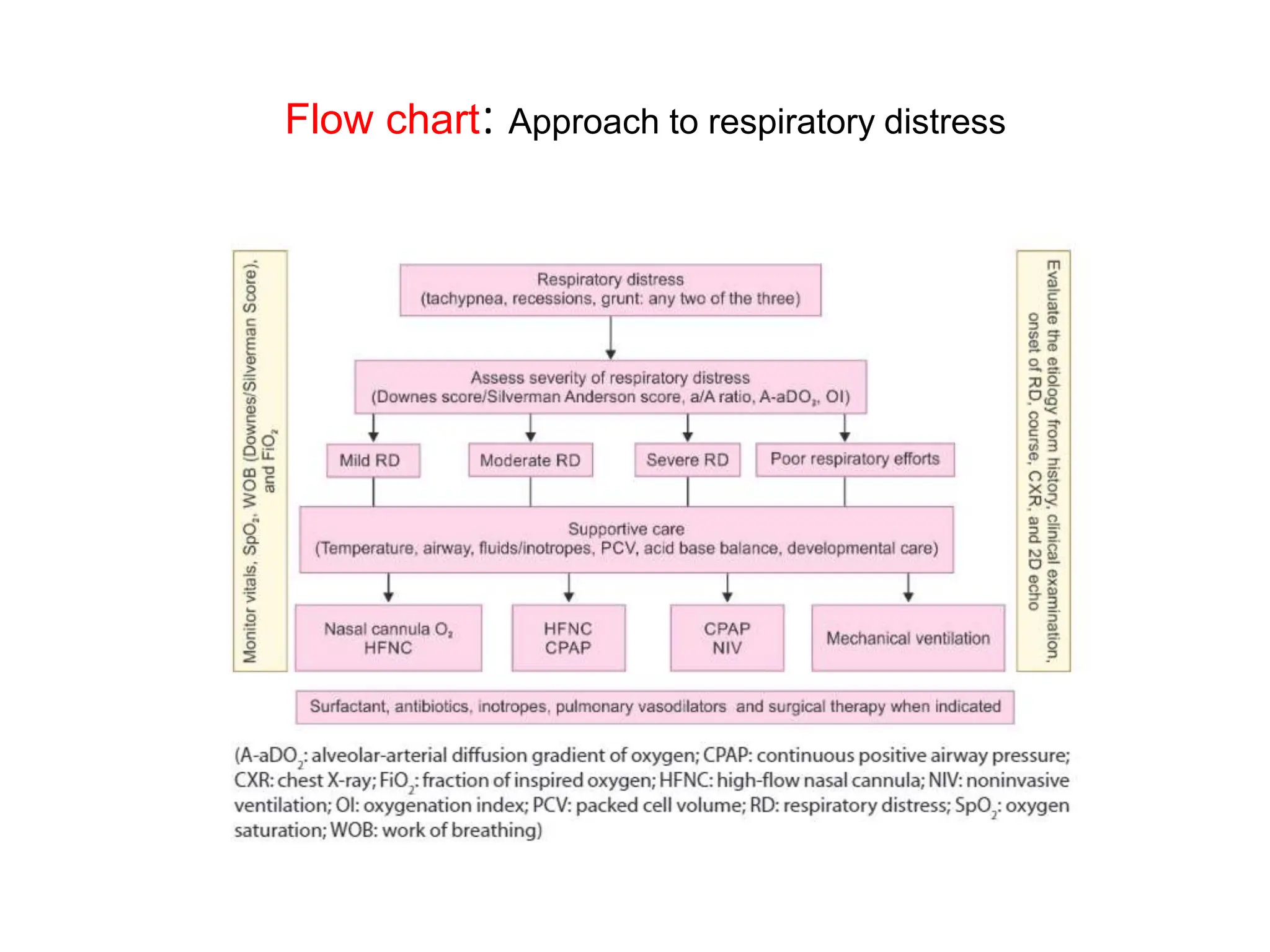 An approach to respiratory distrss and management | PPT | Free Download