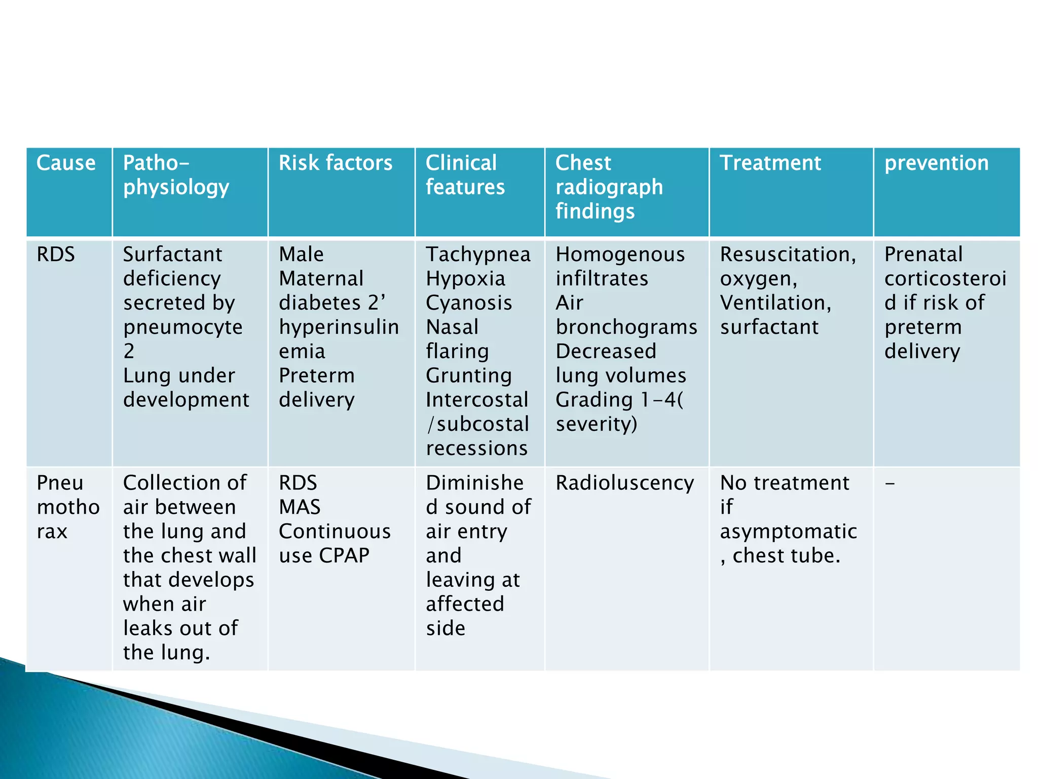 Respiratory distress in neonates | PPTX