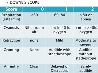 Respiratory distress syndrome | PPTX