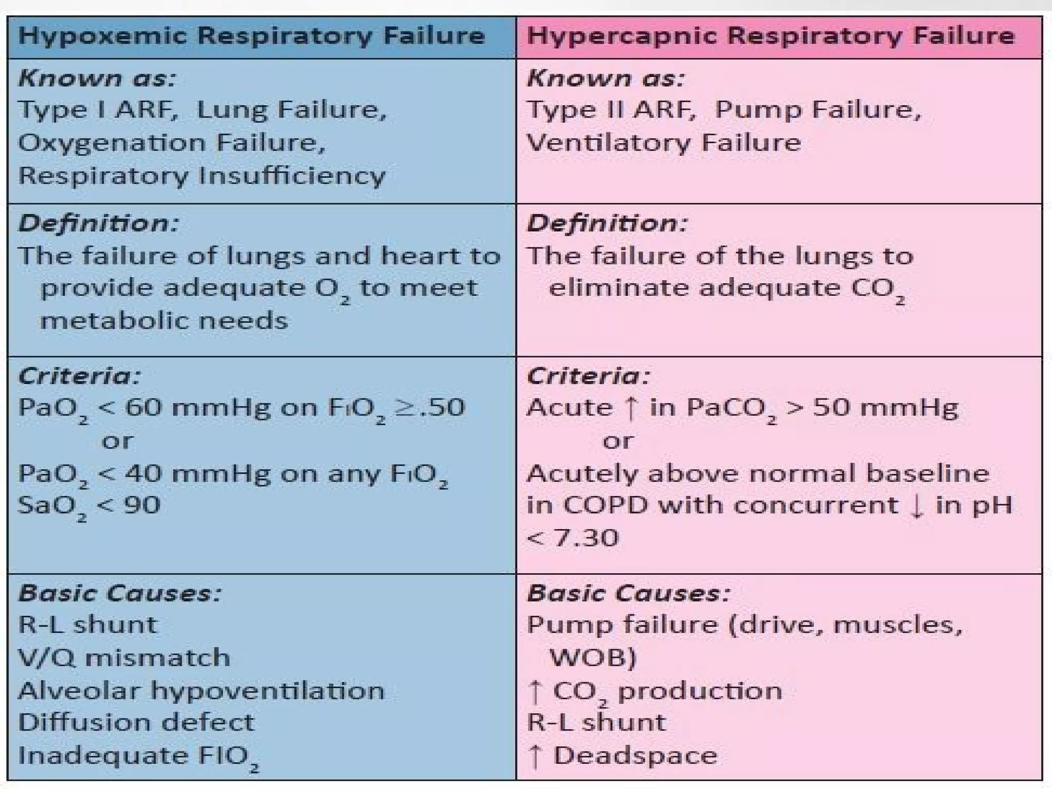 Respiratory failure | PPT