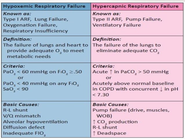 Respiratory failure | PPT | Lung and Respiratory Health | Diseases and ...