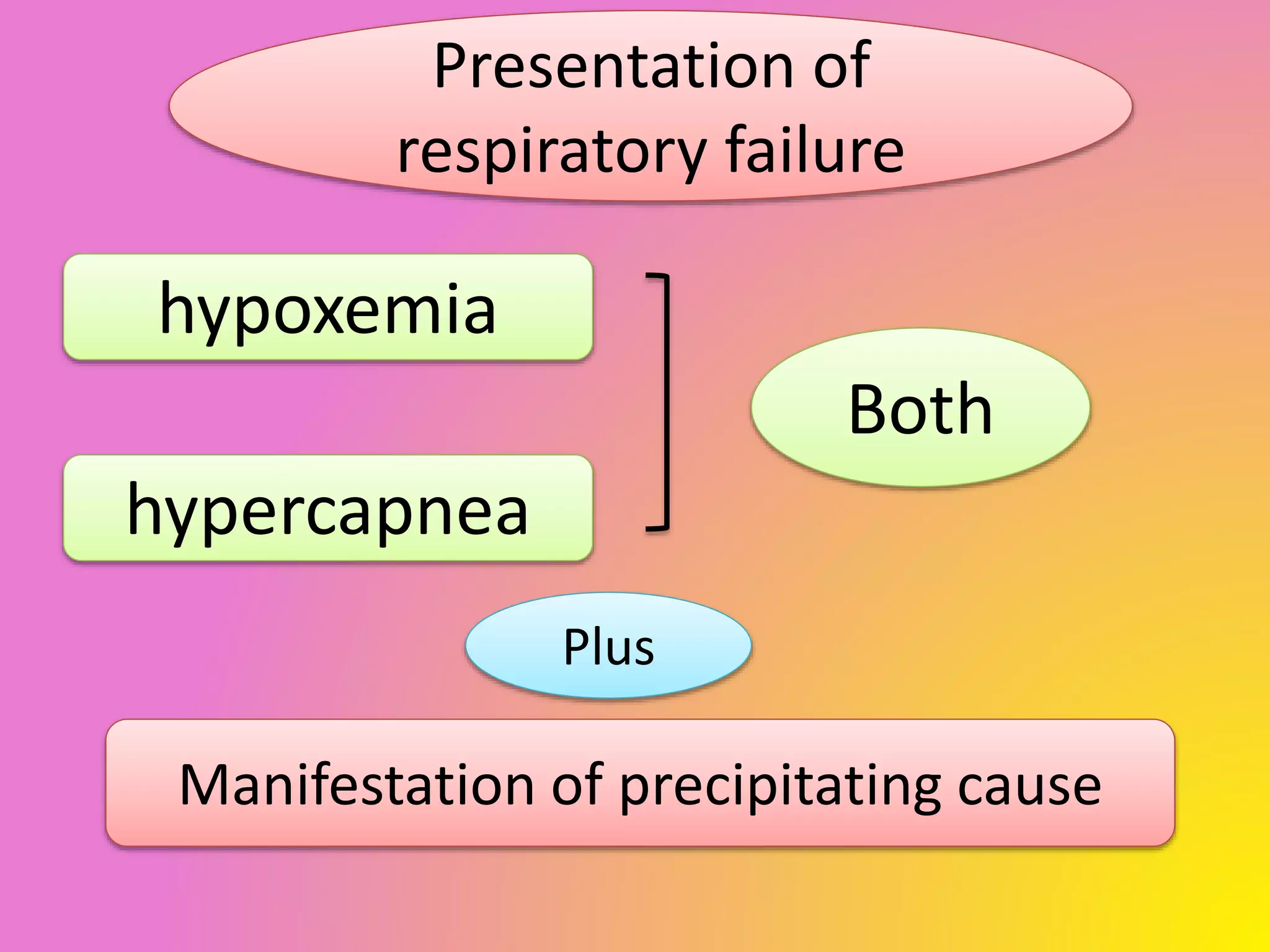 Respiratory failure | PPSX