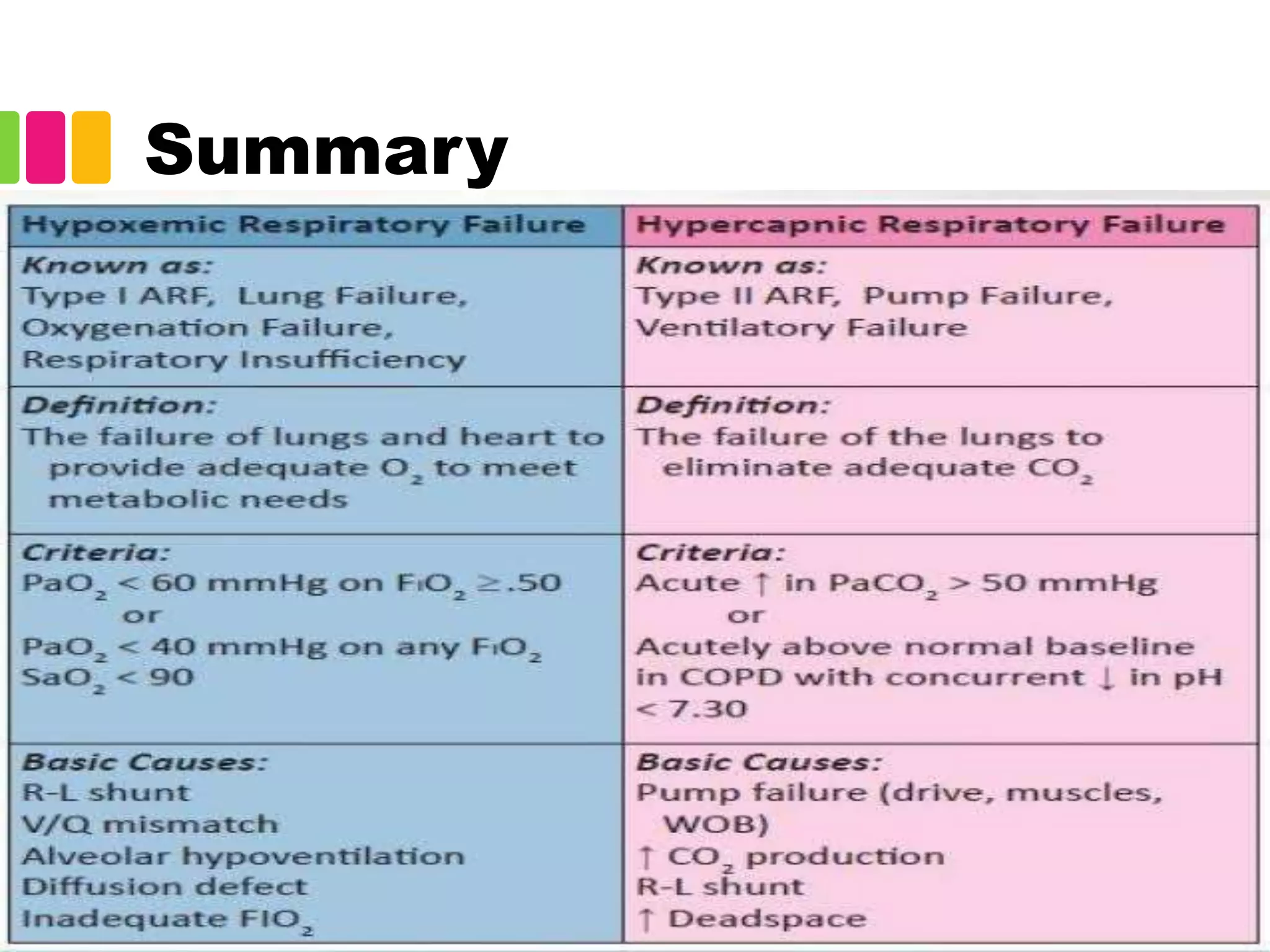 Respiratory failure | PPTX