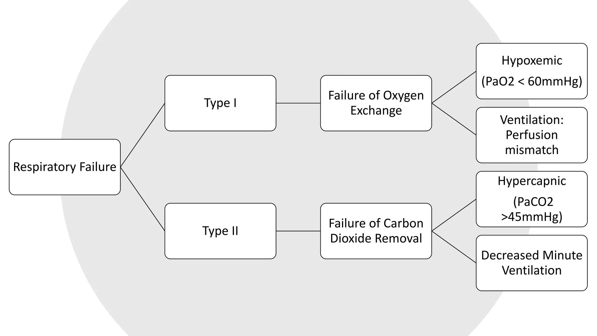 Respiratory failure | PPTX