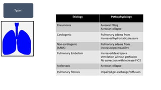 Respiratory failure | PPTX