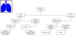 Respiratory failure | PPTX