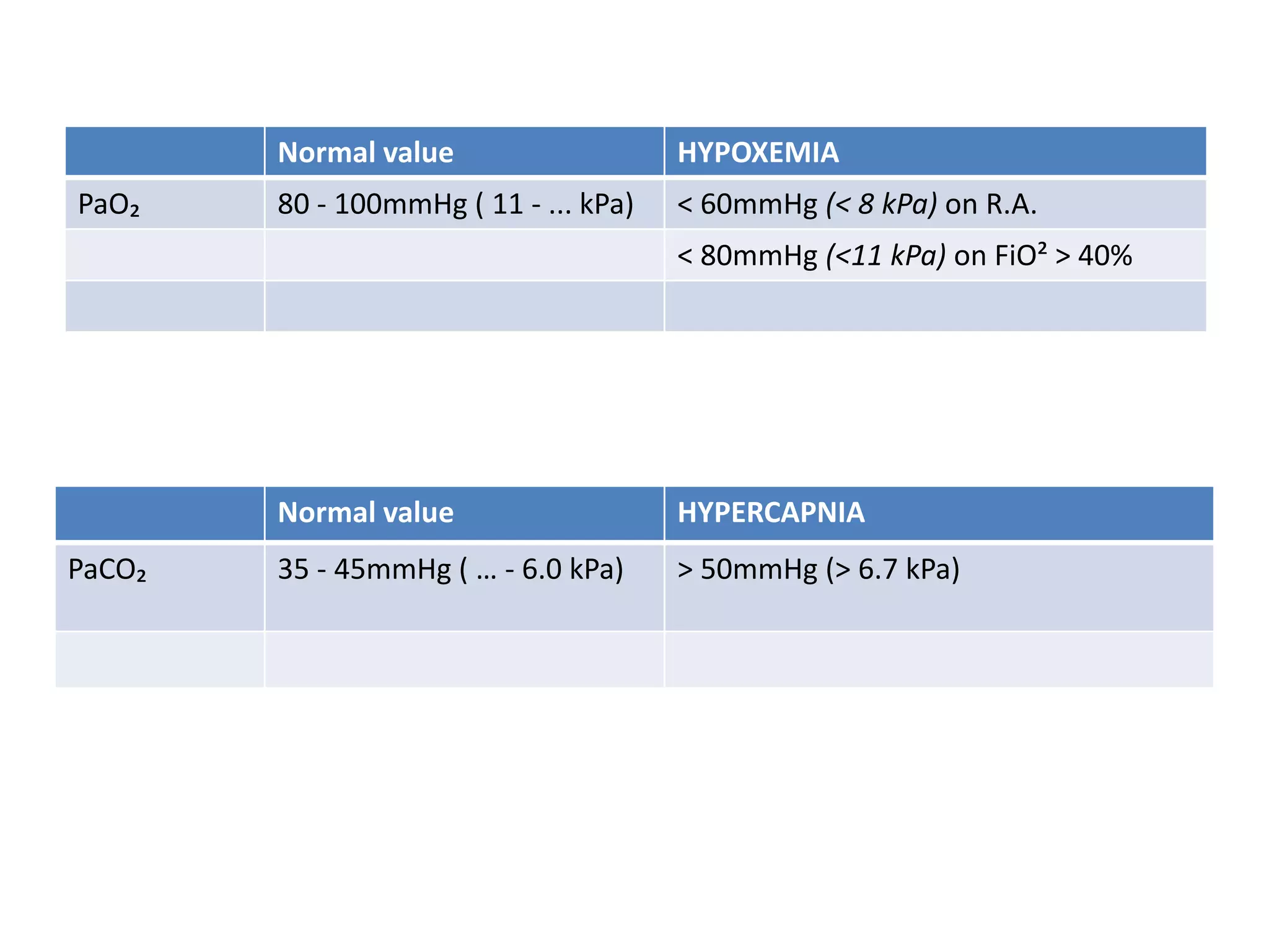 Respiratory failure role of abg's in icu | PPTX