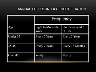 Respiratory Fit Testing | PPTX