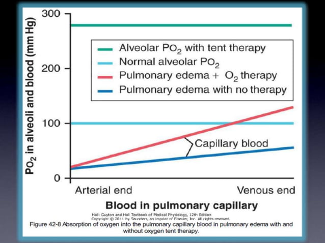 Respiratory insufficiency pathophysiology, diagnosis, oxygen therapy | PPT