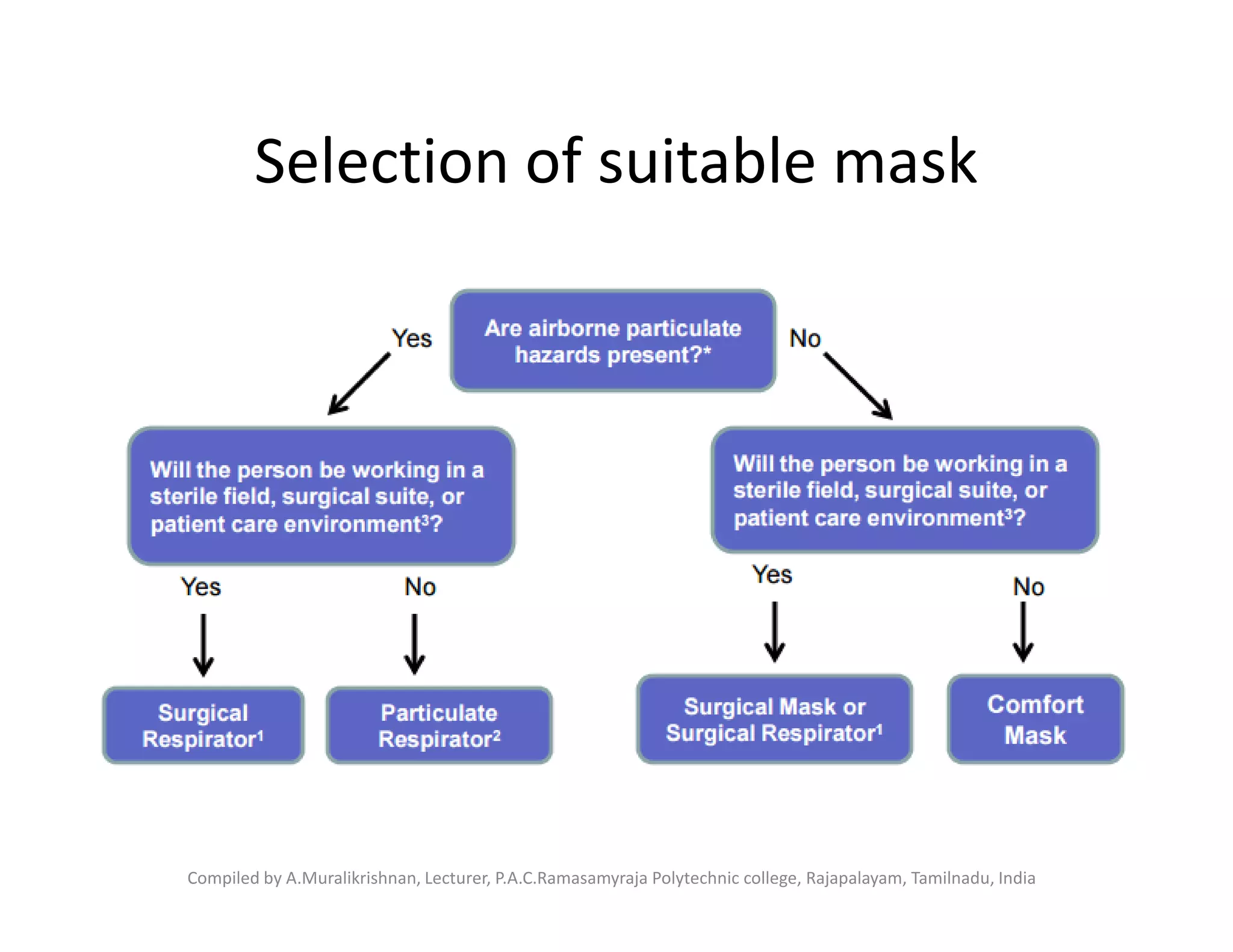 Respiratory protection face masks and respirators | PDF