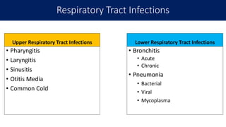 Respiratory Tract Infections new.pptx