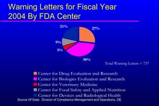 Responding To A 483and Warning Letter | PPT
