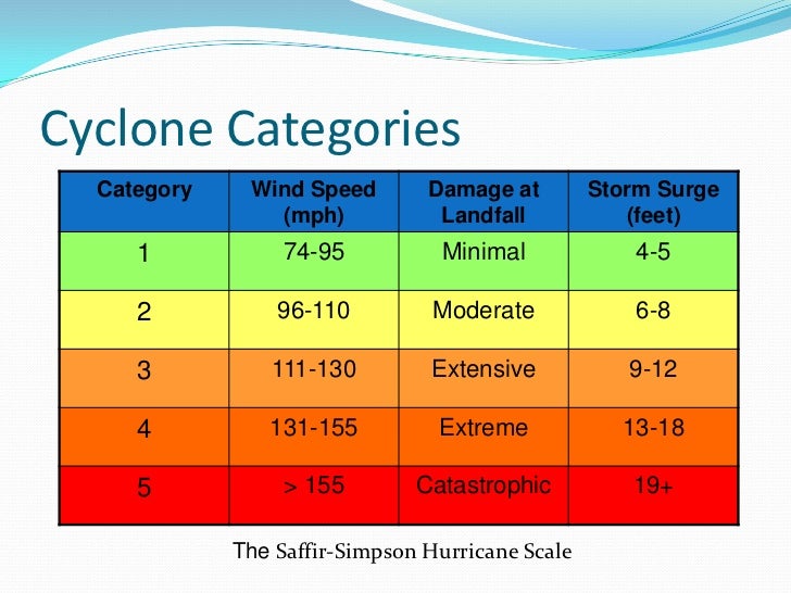 Responding to cyclones