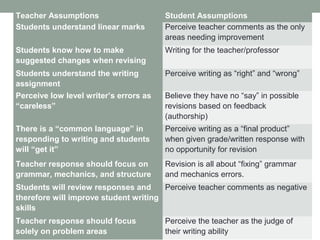Responding to Student Writing | PPT
