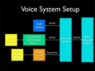 respond_to :voice - the convergence of voice and web interfaces with ...