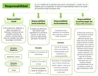 Responsabilidad Social Mapa Conceptual