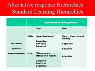 Responsehierarchymodels.ppt
