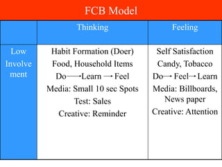 Responsehierarchymodels.ppt