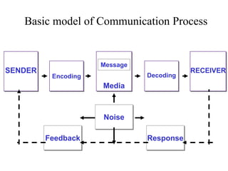 Responsehierarchymodels.ppt