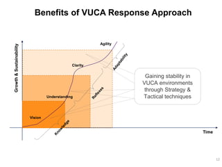 Responses in vuca | PPTX