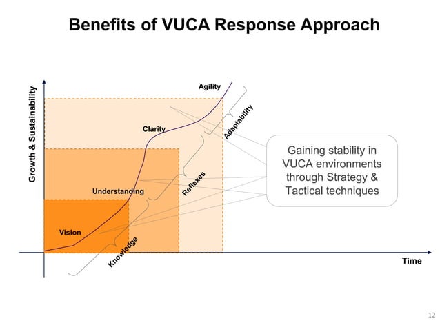 Responses in vuca | PPTX