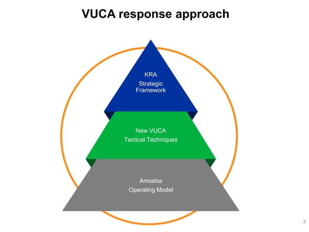 Responses in vuca | PPTX
