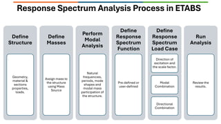 Response Spectrum Analysis& P-delta Analysis.pdf