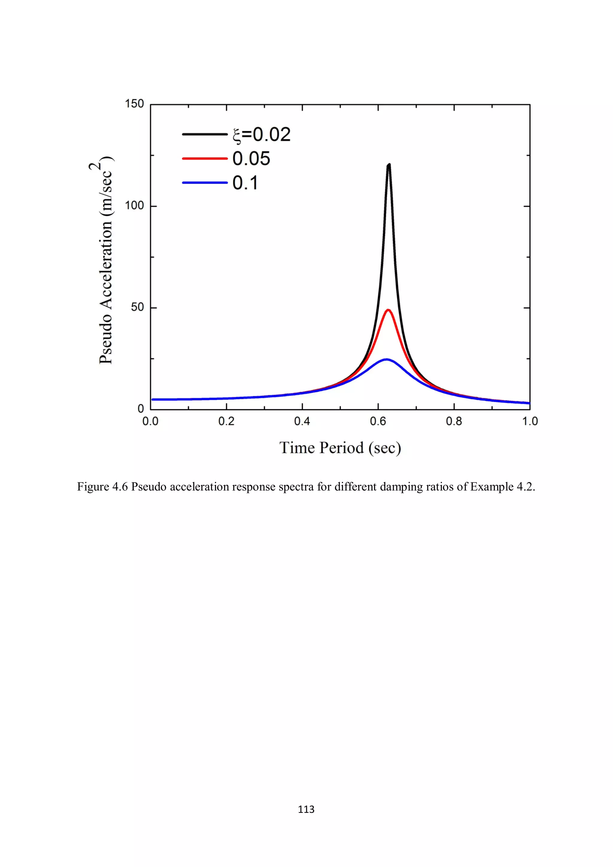 Response spectrum method | PDF