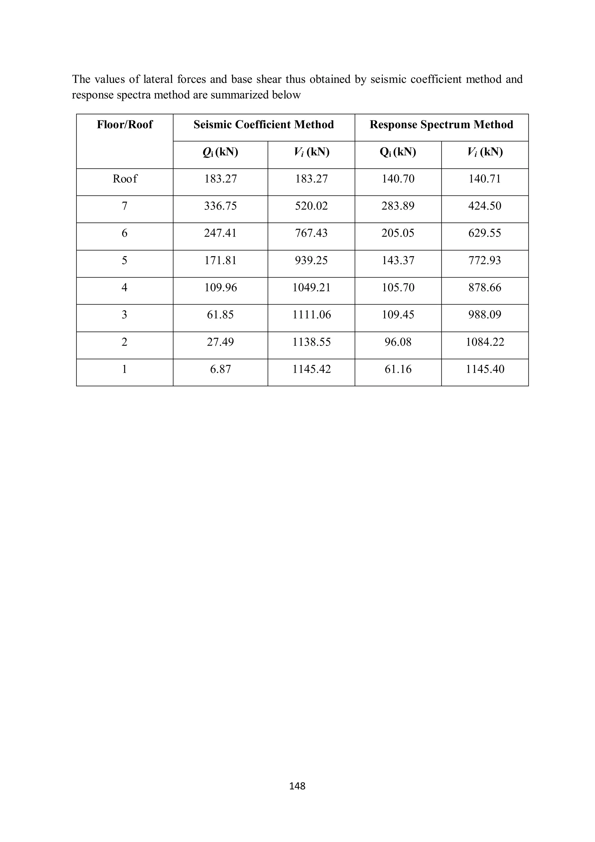 Response spectrum method | PDF