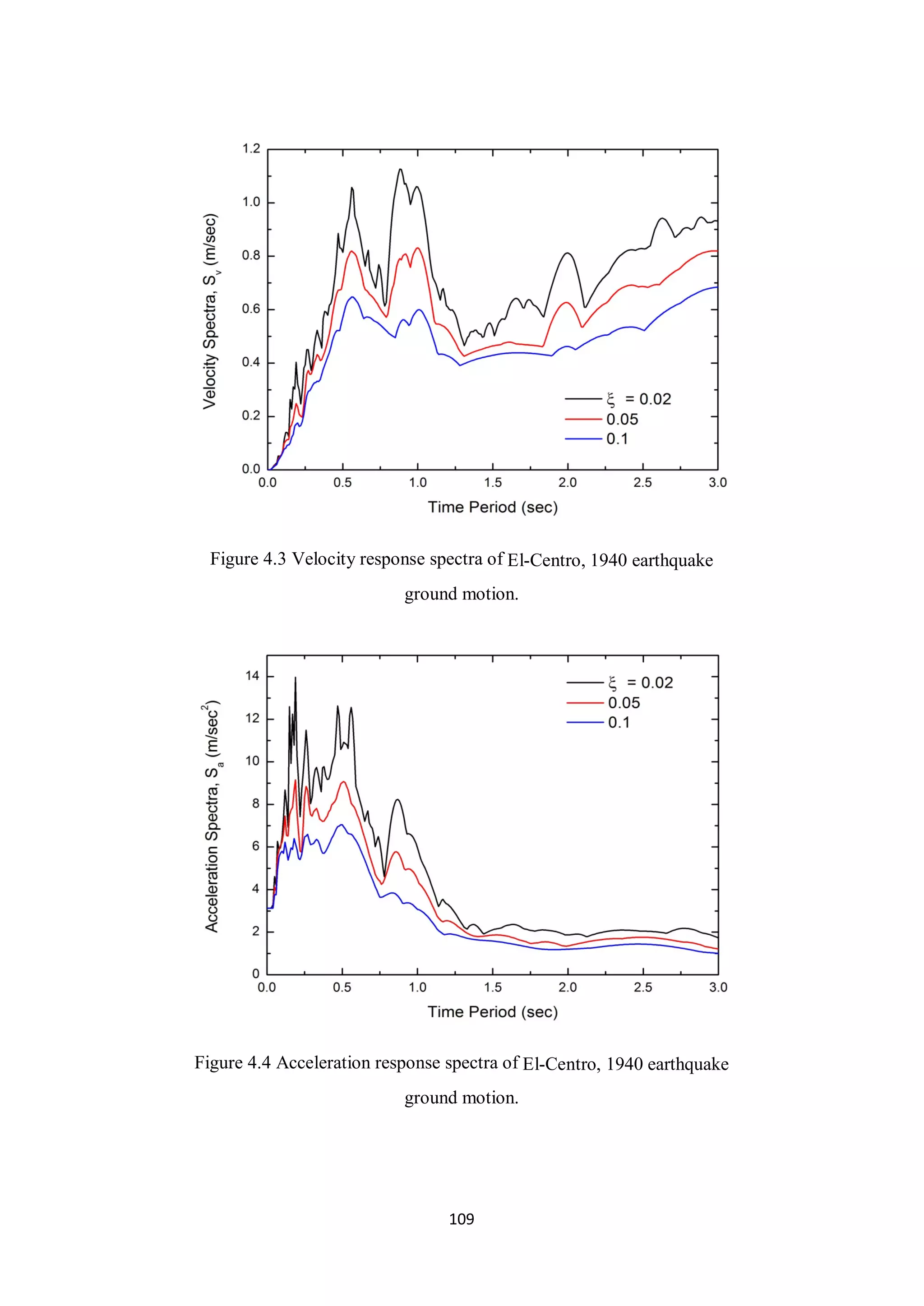 Response spectrum method | PDF
