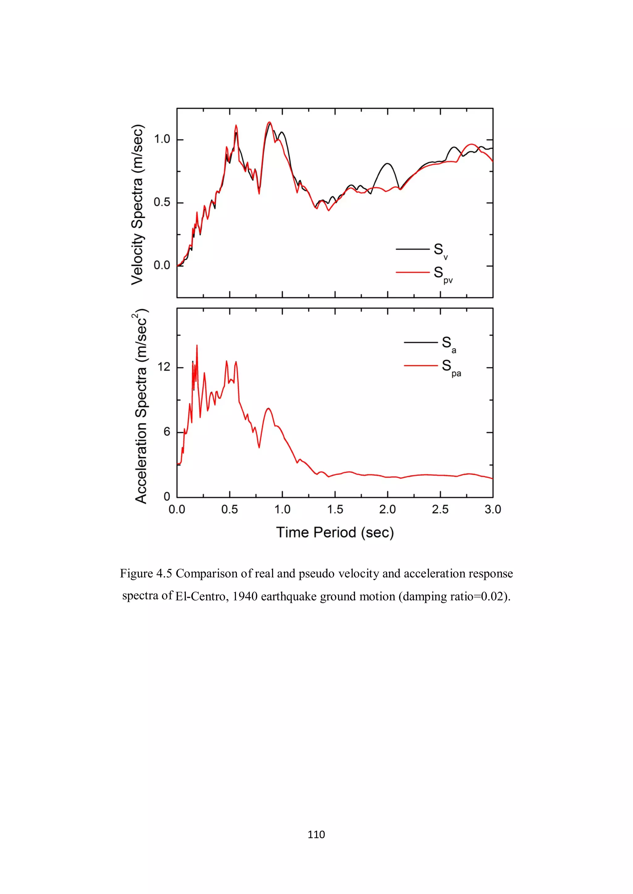 Response spectrum method | PDF