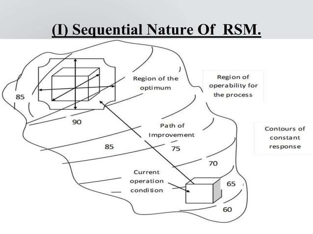 Response surface method | PPTX | Web Development | Internet