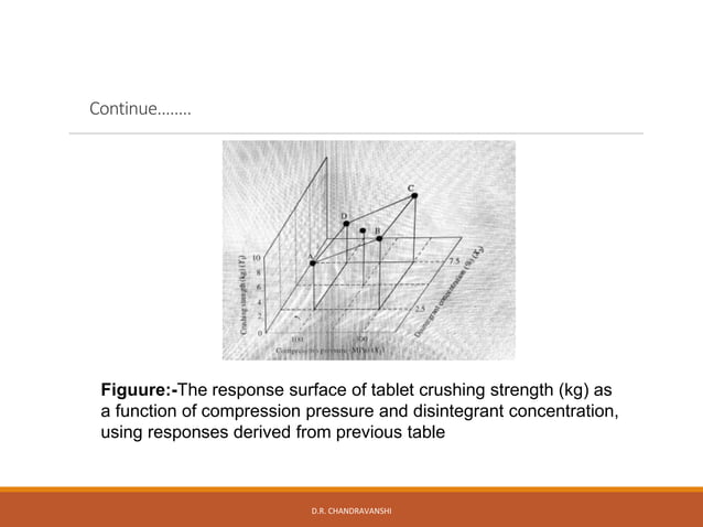 Optimization techniques in formulation Development Response surface ...