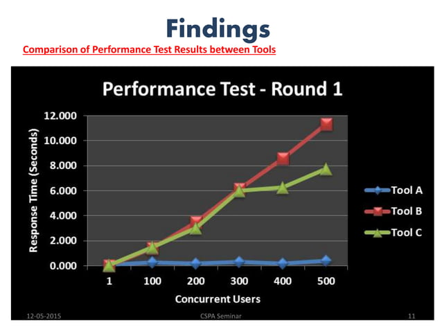 Response time difference analysis of performance testing tools | PPTX ...