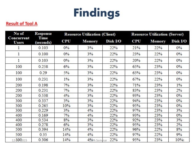 Response time difference analysis of performance testing tools | PPT