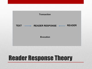 Response to literature | PPTX